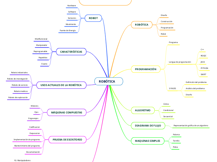 ROBÓTICA - Mind Map